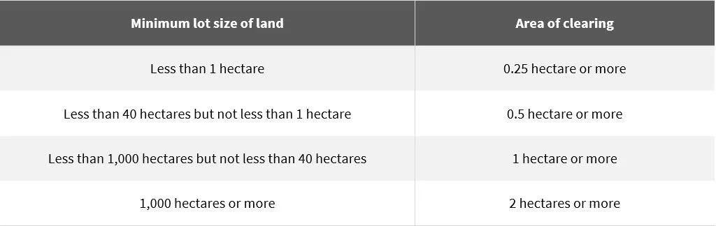 Biodiversity Development Assessment Report (BDAR) | East Coast Ecology