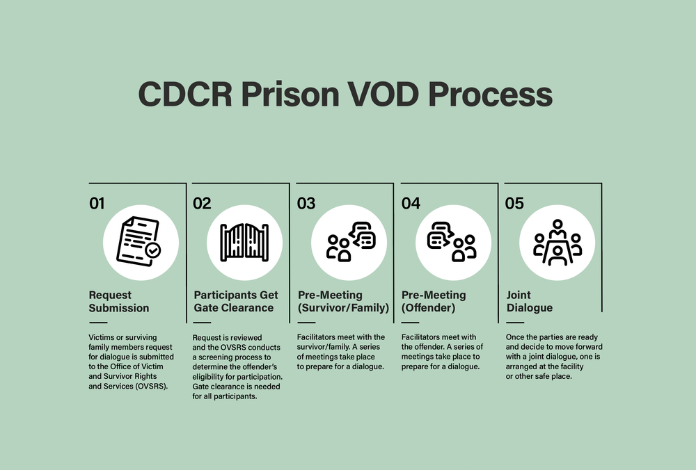 CDCR Prison Victim-Offender Dialogue — Restorative Justice California