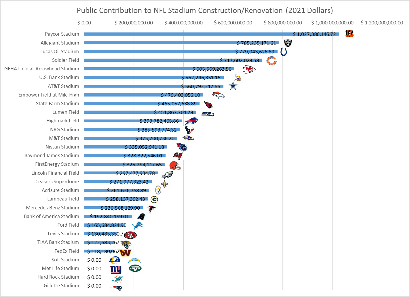Publicly Funded NFL Stadiums — 22ZIN