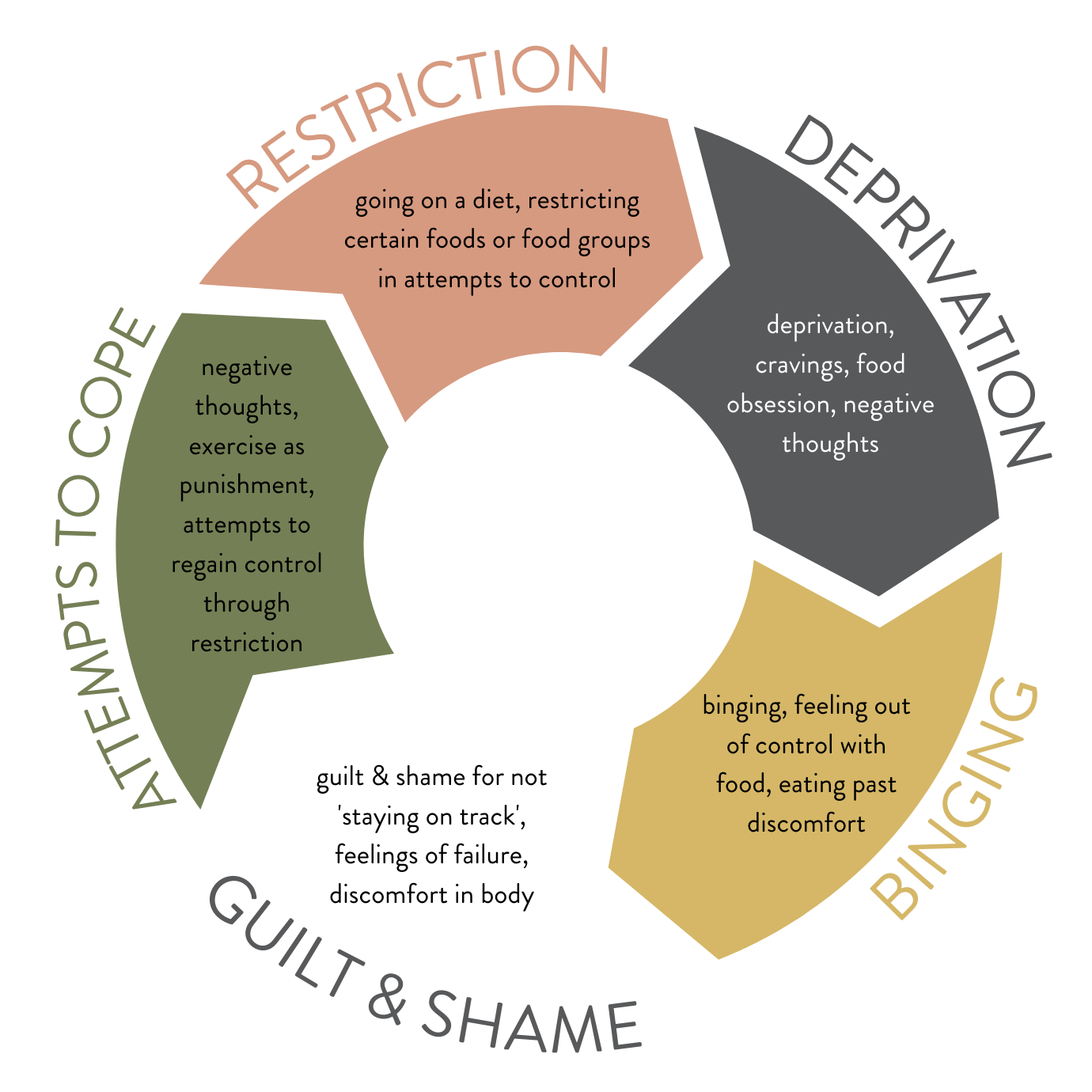Understand the Restrict-Binge Cycle — Collaborative Counseling & Nutrition