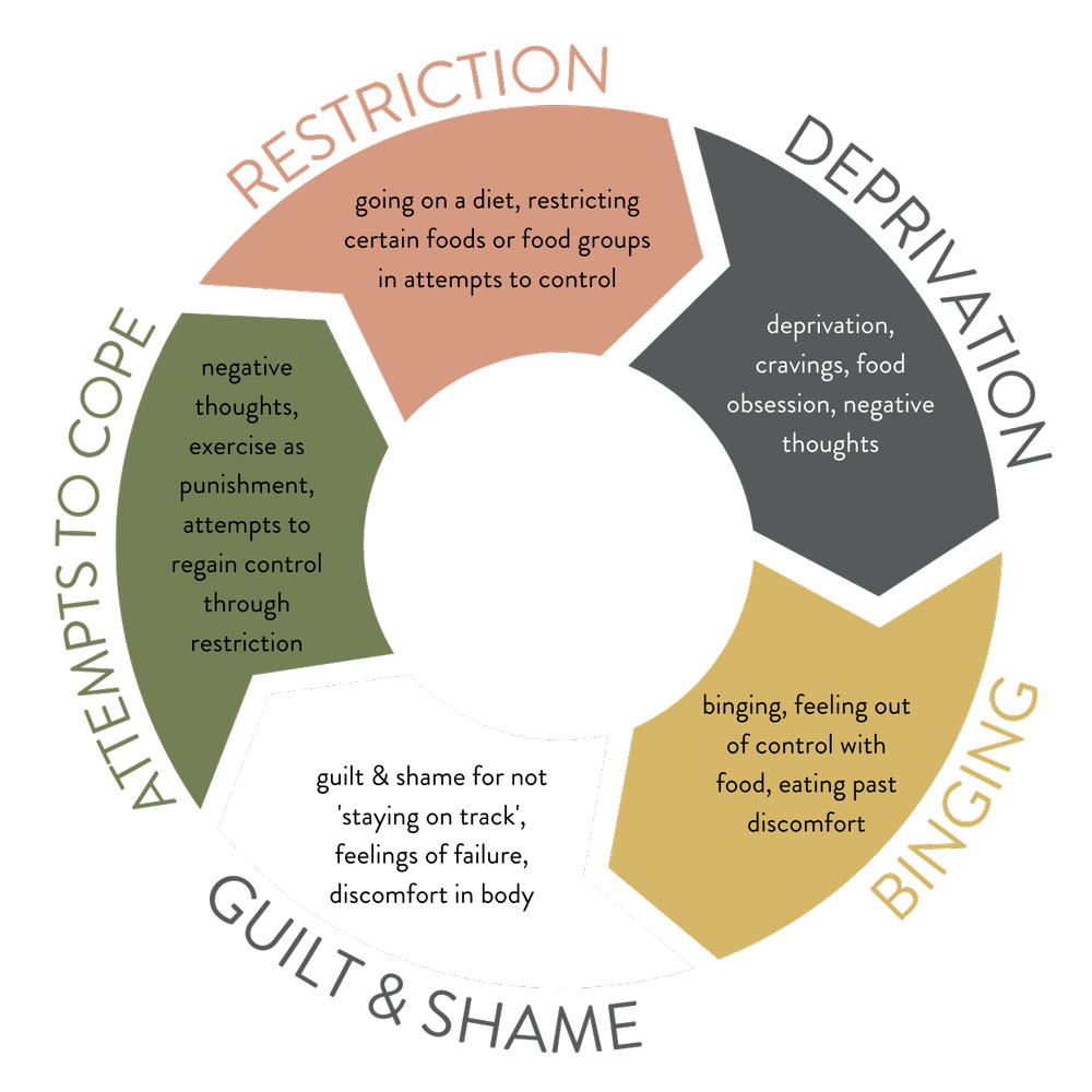 Understand the Restrict-Binge Cycle — Collaborative Counseling & Nutrition
