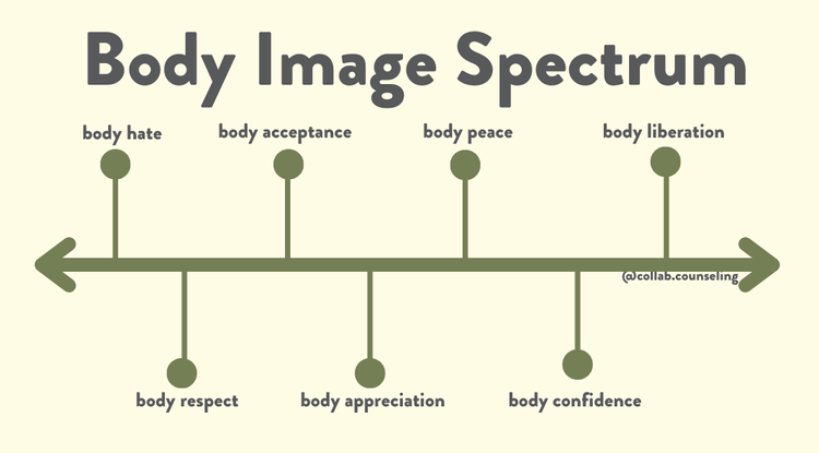 You Don’t Have to Love Your Body — Collaborative Counseling & Nutrition
