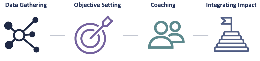Team Leadership Model — Corentus