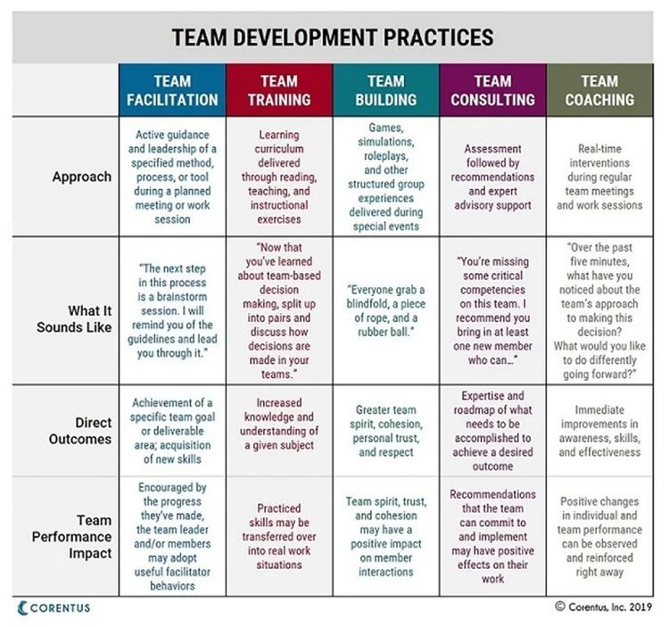 Understanding Team Development Practices — Corentus