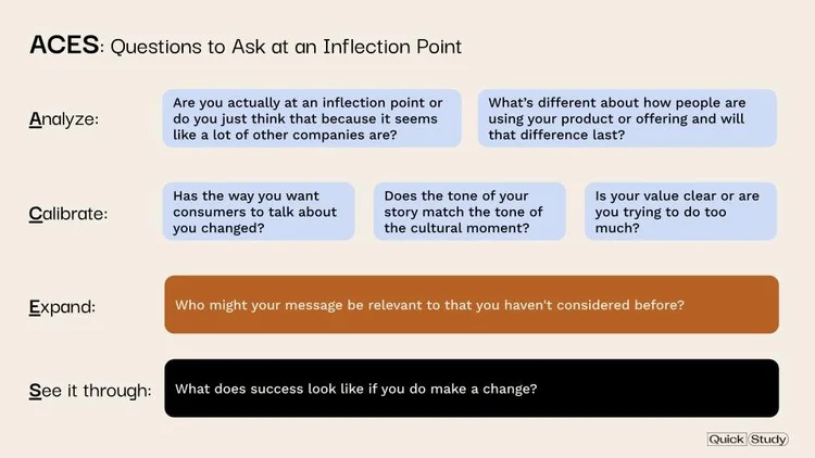 ACES: Questions to Ask at an Inflection Point — Quick Study