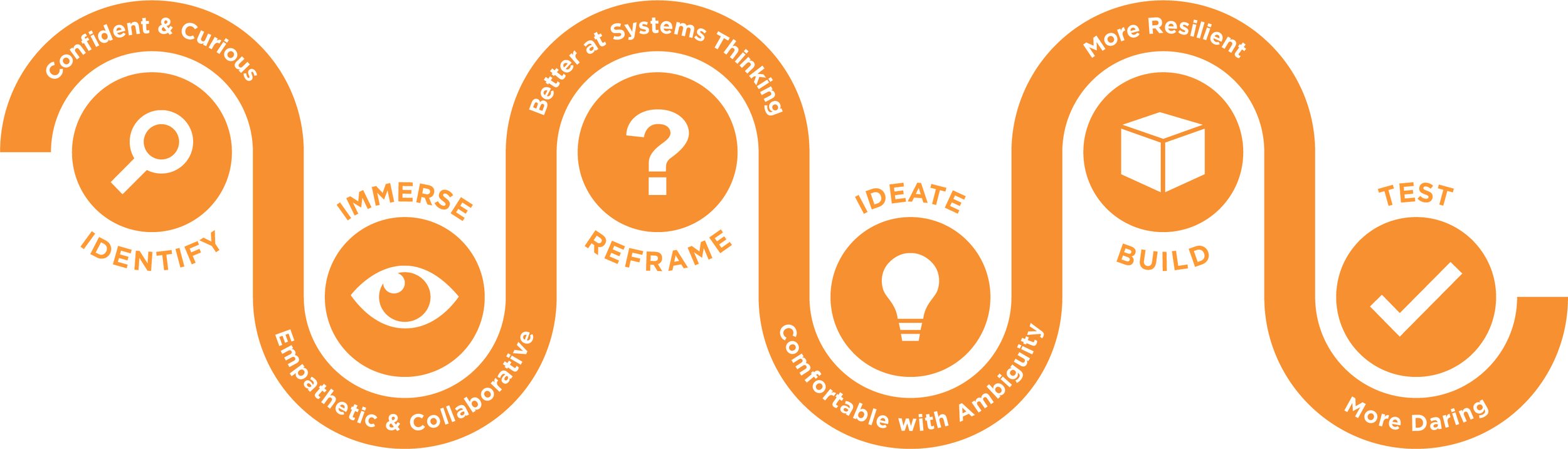 Collaborative Design — Design for America