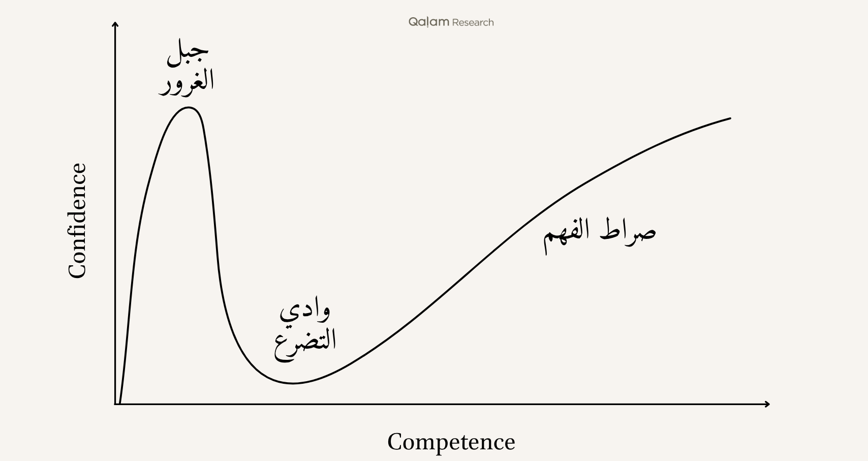 Between Confidence and Competence: Arabic Through the Dunning-Kruger ...