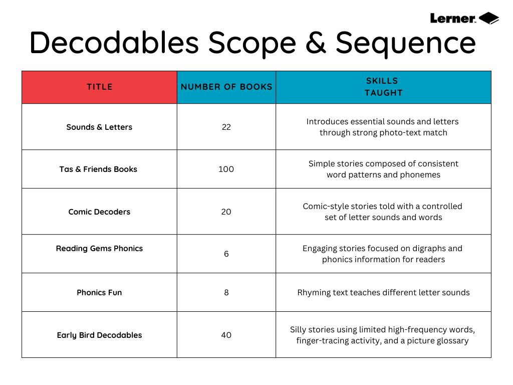 Decodable Books — Lerner Knows Literacy