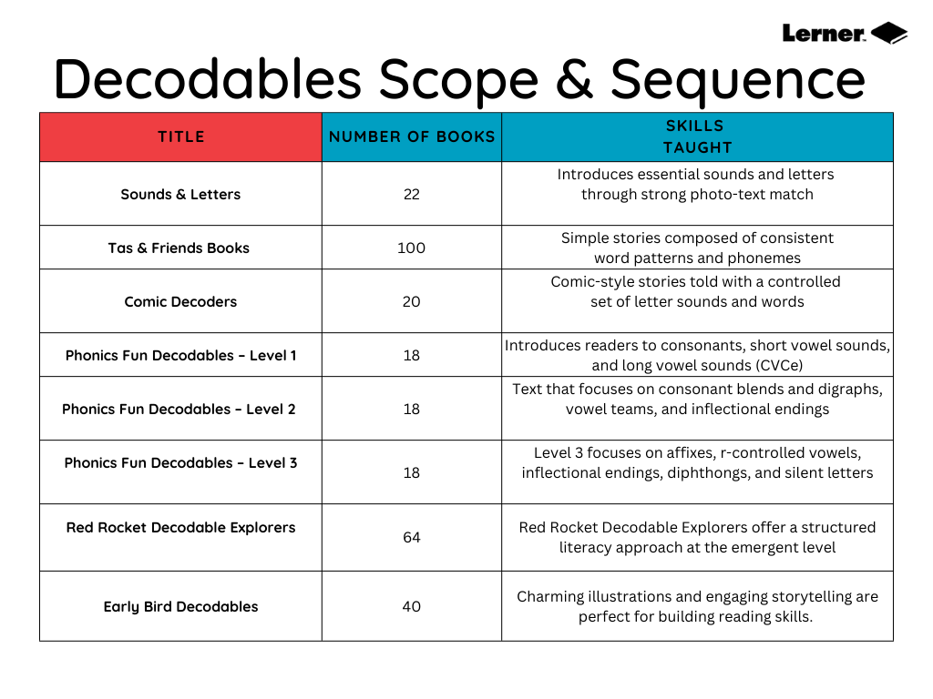 Decodable Books — Lerner Knows Literacy