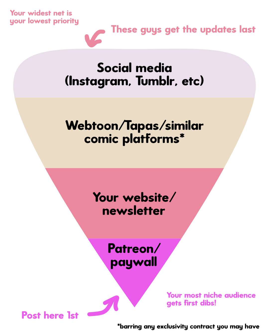 The Webcomic Posting Funnel — Ren Strapp