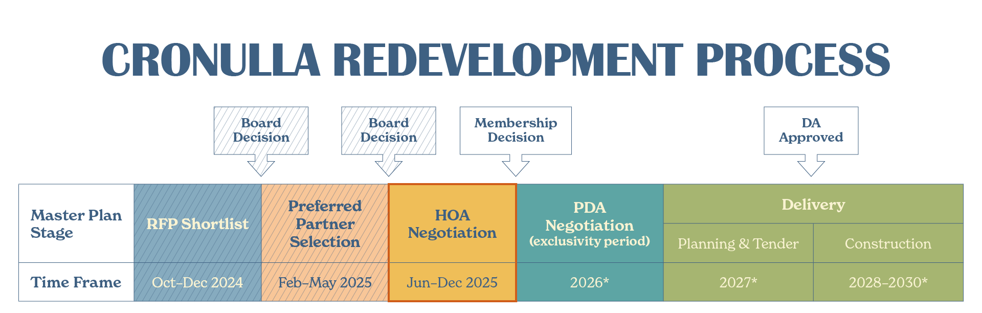 Planning the Future of Cronulla RSL: Redevelopment Journey — Cronulla ...