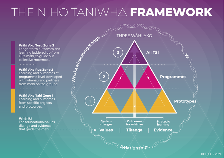 Niho Taniwha — The Southern Initiative