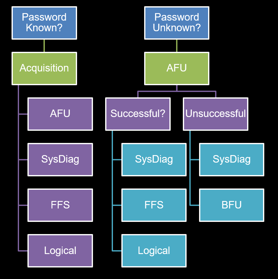 Mobile Forensic Images and Acquisition Priorities — Hexordia