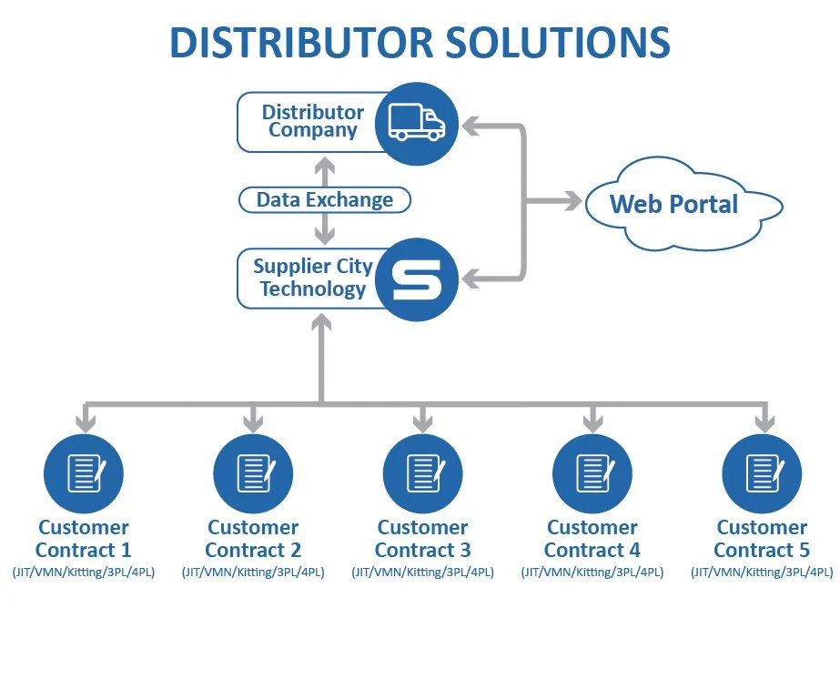 Supplier City Solutions - Customizable Supply Chain Management Software ...