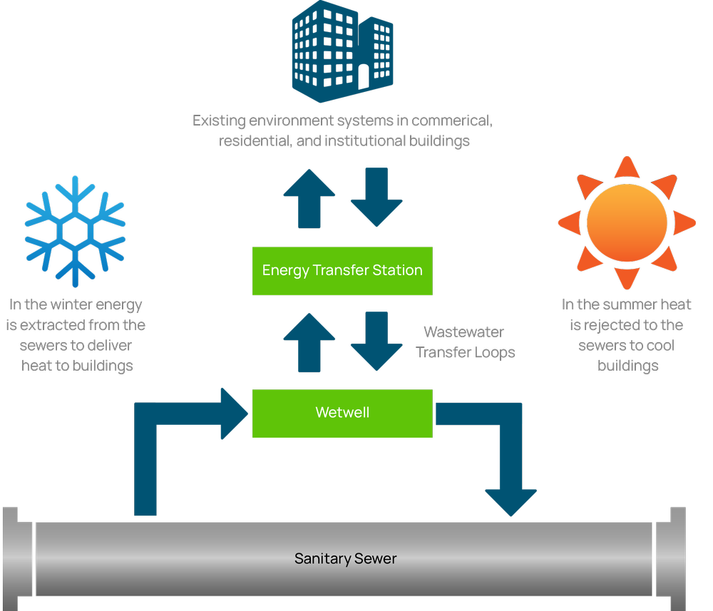 Wastewater Energy Transfer™ Technology — Noventa Energy