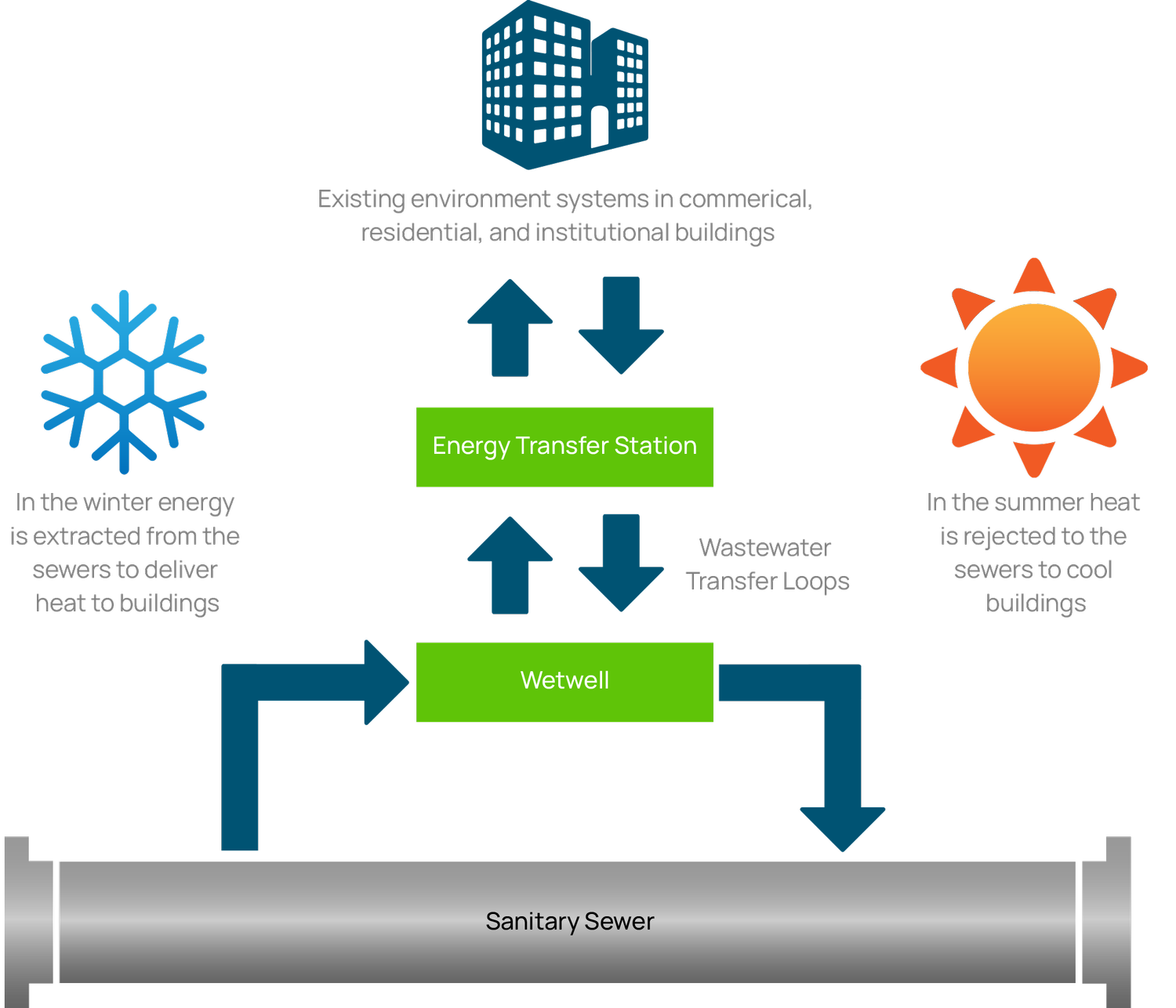 Wastewater Energy Transfer™ Technology — Noventa Energy