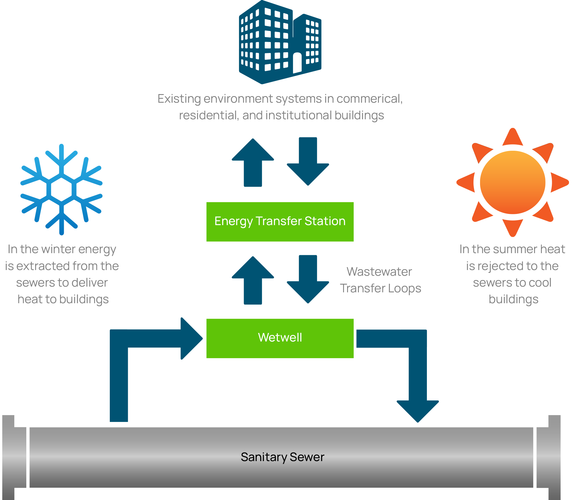 Wastewater Energy Transfer™ Technology — Noventa Energy