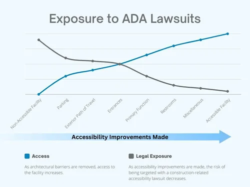 CASp Inspections | ADA Compliance - Proactive Access LLC