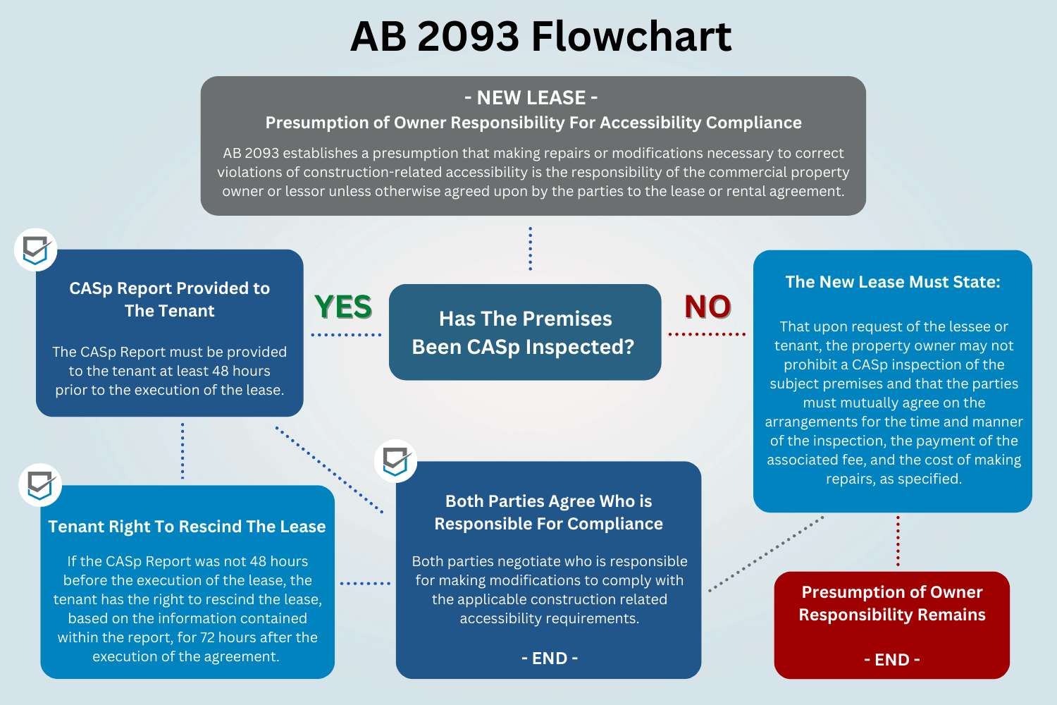 Commercial Lease Disclosures: AB 2093 | CASp