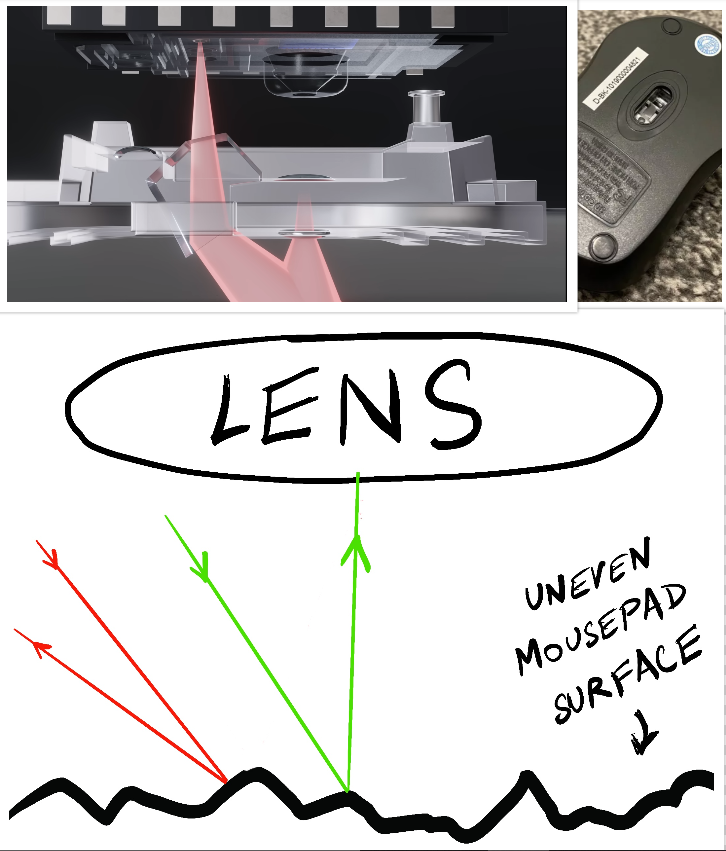 How does your Mouse work? Explained!! — Learn how Gadgets Work - One ...