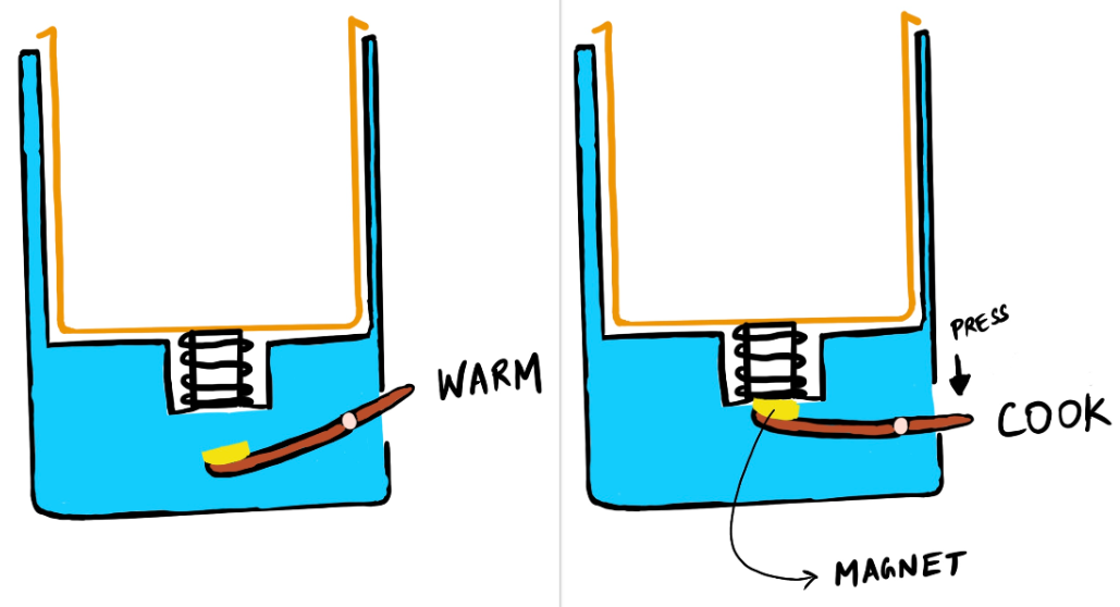 How does your Rice cooker work? — Learn how Gadgets Work - One Gadget ...