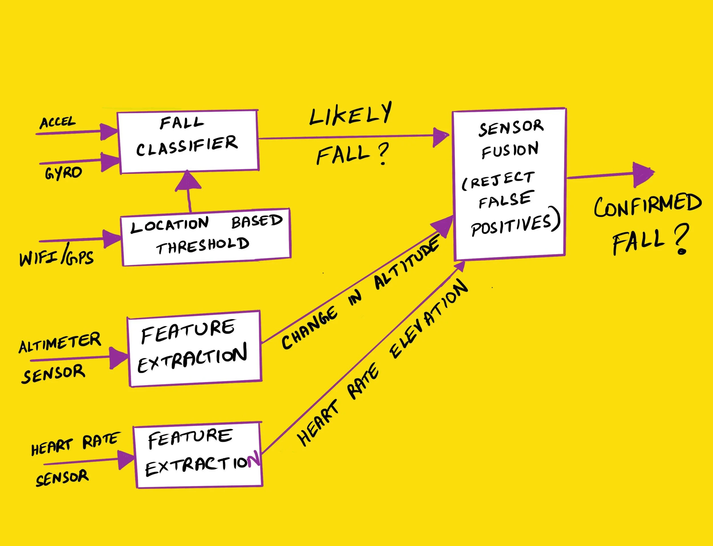 Fall Detection Algorithm Explained — Learn How Gadgets Work One Gadget At A Time