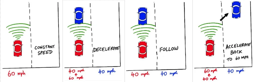 How does Adaptive Cruise Control work in a Car? — Learn how Gadgets ...