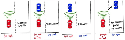 How does Adaptive Cruise Control work in a Car? — Learn how Gadgets ...