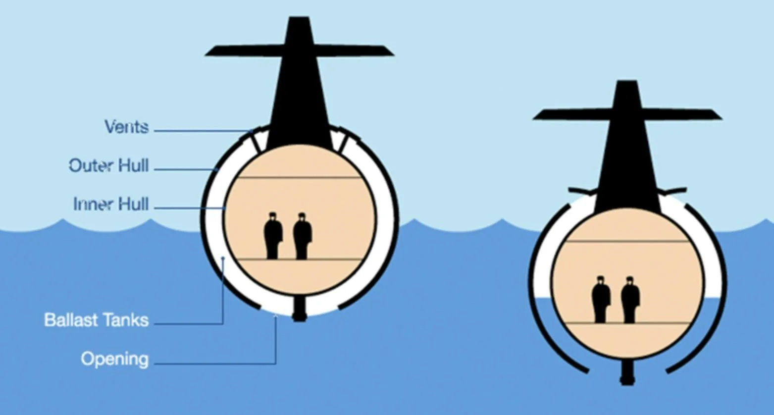 How do Submarines work? — Learn how Gadgets Work - One Gadget at a Time
