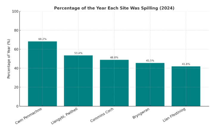 The Shocking Truth Behind Our Worst Sewage Spillers in 2024 — North ...