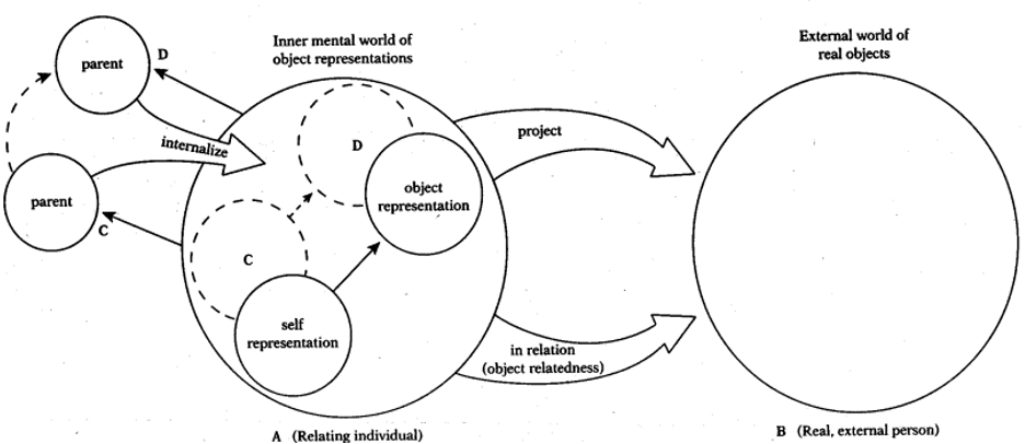 Object Relations — Luke R Allen Phd
