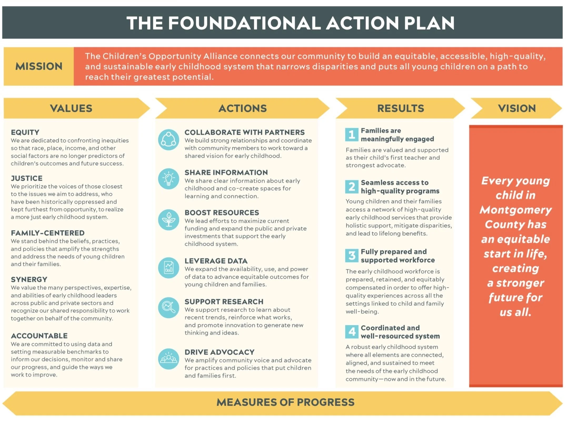 Strategic Plan — Children's Opportunity Alliance