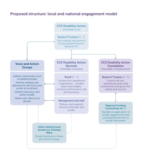 Summary of proposed organisational structure: From 18 entities to three ...