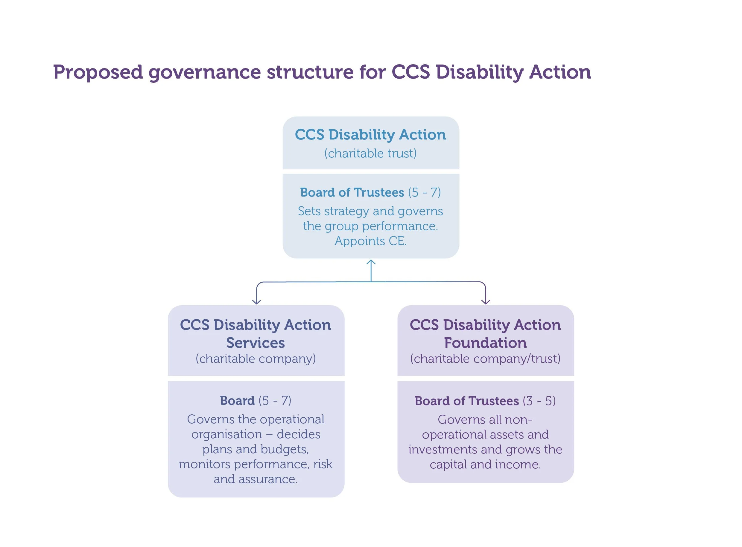 Summary of proposed organisational structure: From 18 entities to three ...