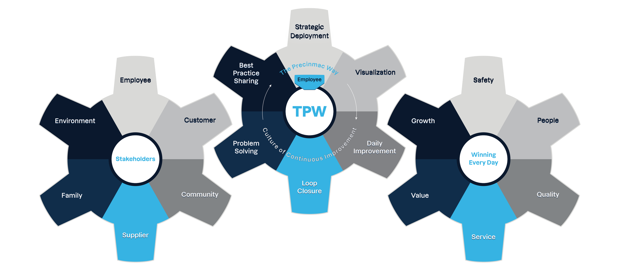 Continuous Improvement — Precinmac