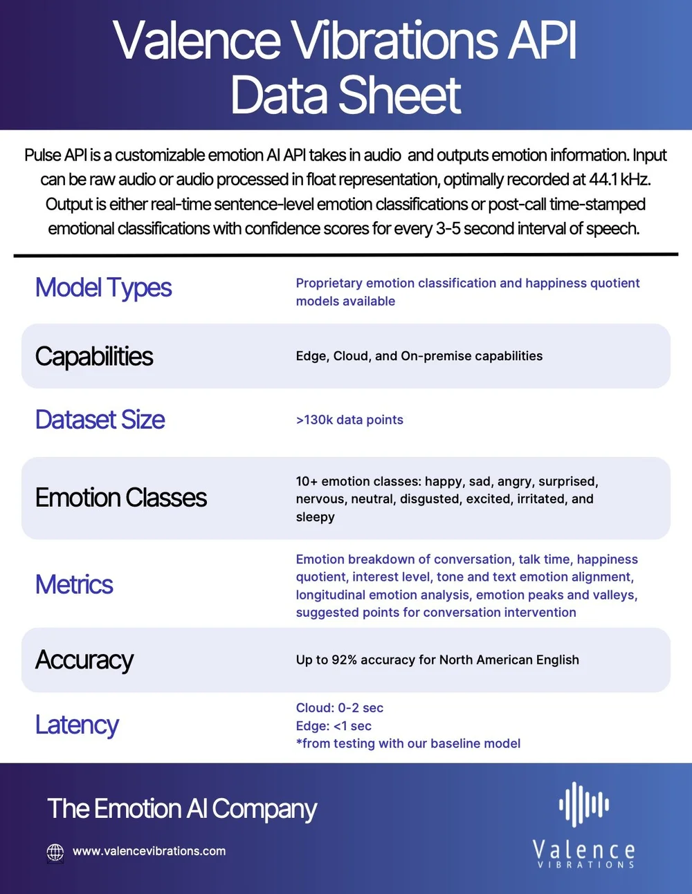 API Data Sheet — Emotional AI Analytics - Valence Vibrations