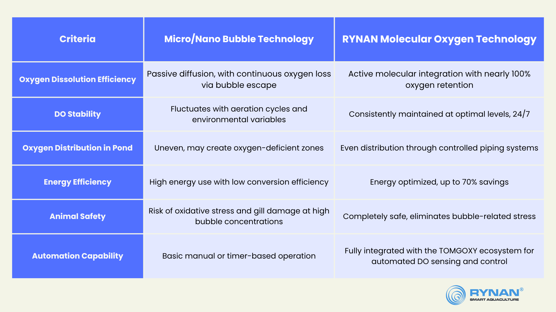 Why Dissolved Molecular Oxygen Outperforms Nano Bubble & Micro Bubble ...