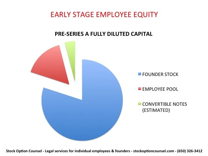 Joining an Early Stage Startup? Negotiate Your Equity and Salary with ...