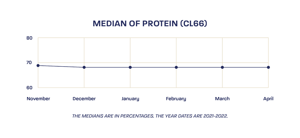 Quality Control — Integrated Proteins