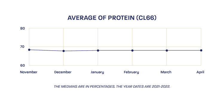 Quality Control — Integrated Proteins