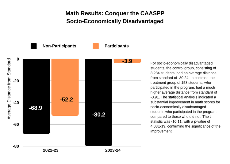 Conquer the CAASPP
