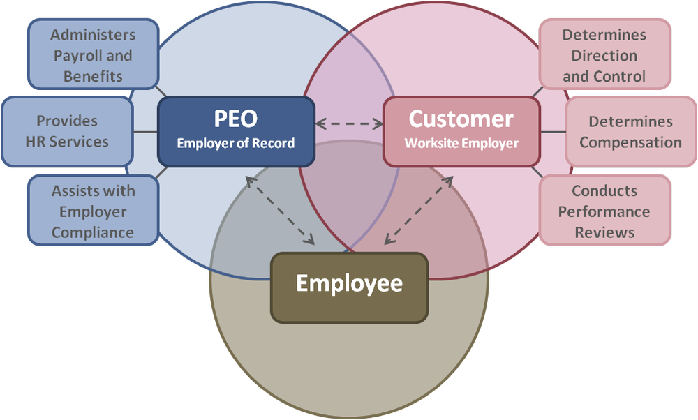 What is a Professional Employer Organization (PEO)? Orlando, Florida ...