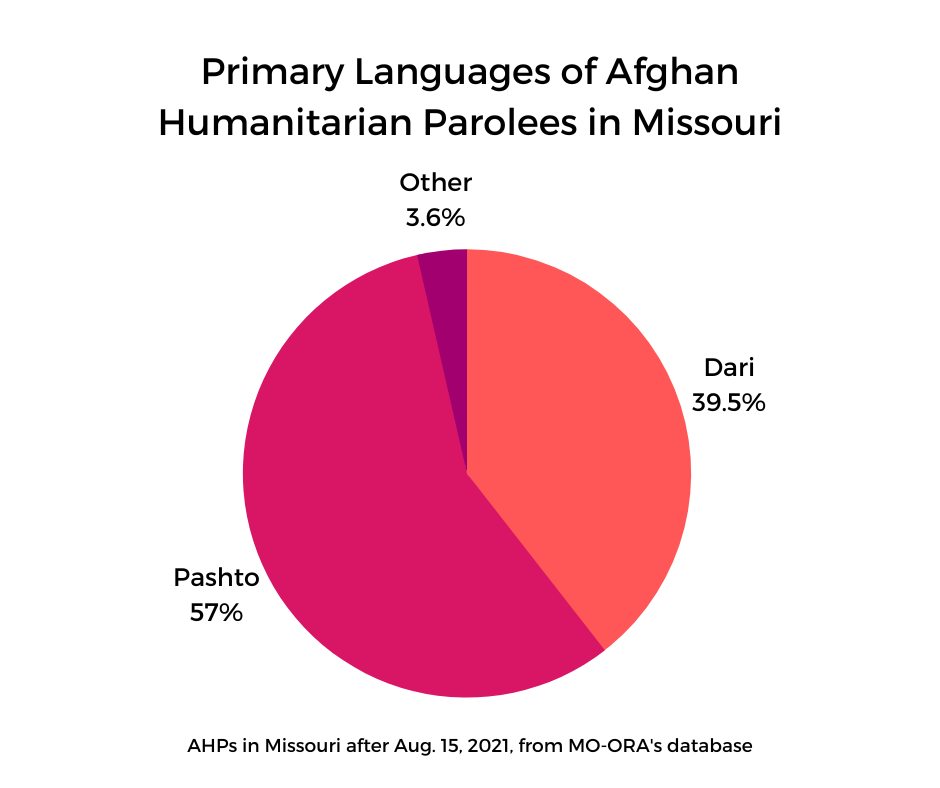 A Look Back: Afghan Resettlement by the Numbers — Missouri Office of ...
