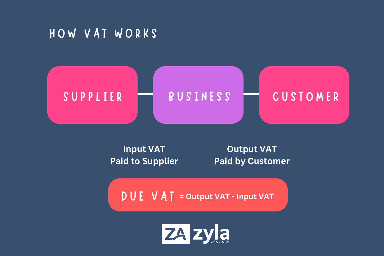 The complete guide to small business accounting and bookkeeping — Zyla ...