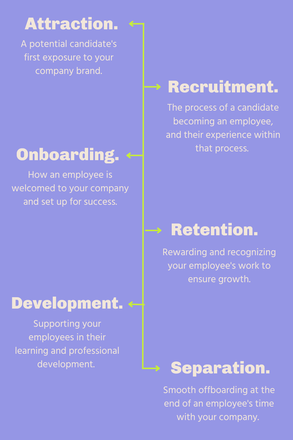 The 6 Stages of the Employee Life Cycle. — Metier