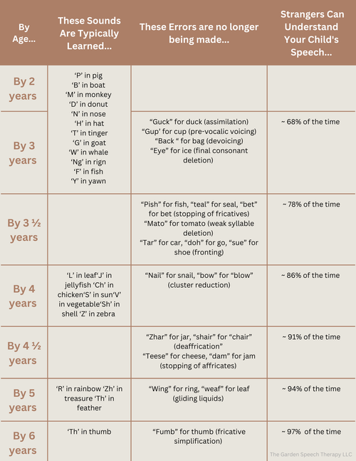 Is This Normal? (Speech Edition) — The Garden Speech Therapy