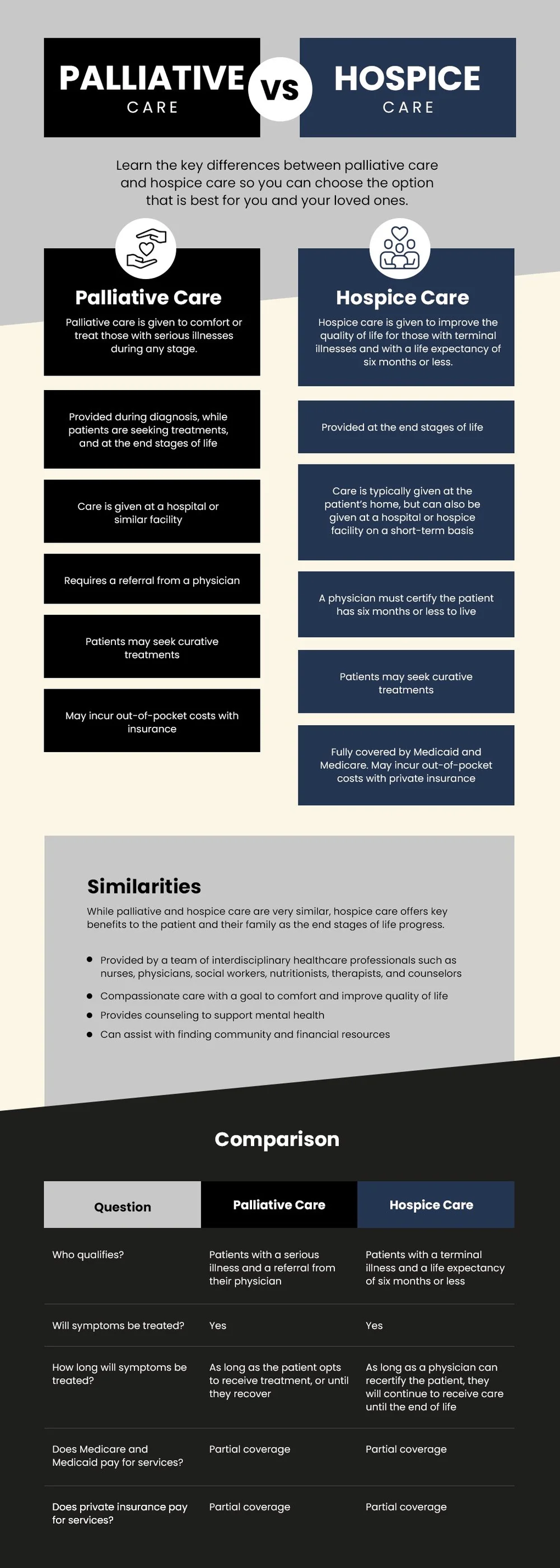 Palliative Care vs Hospice Care | Learn More | A & H Hospice