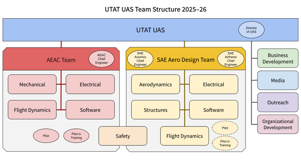 UAS — University of Toronto Aerospace Team