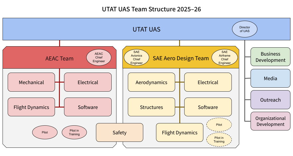 UAS — University of Toronto Aerospace Team