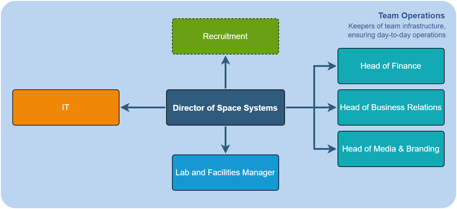 Space Systems — University of Toronto Aerospace Team